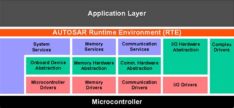 figure 3 from autosar software architecture semantic scholar