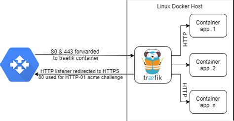 host several sites in a single box with docker and traefik v2