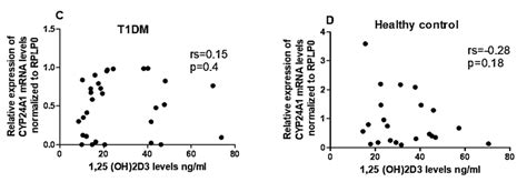 The Expression Levels Of Cyp27b1 A And B And Cyp24a1 C And D Did