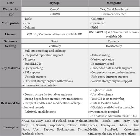 mongodb vs mysql comparison which database is better by yevheniia