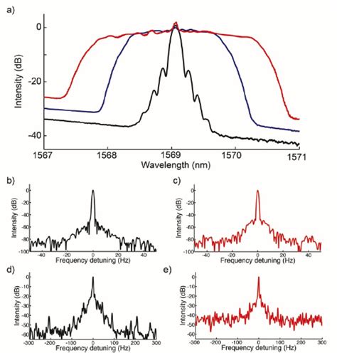 Characterization Of The Frequency Combs Generated By Wave Breaking In A