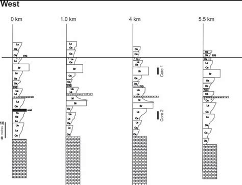Lab Sequence Stratigraphic Correlation 2 Objective