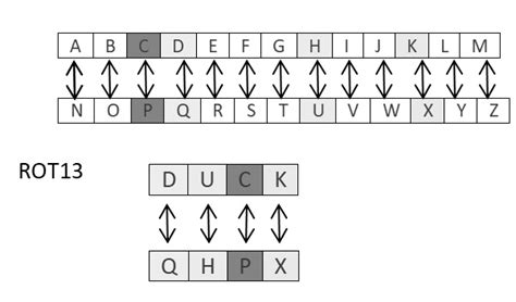 ethical hacking tutorial cryptography with python rot13 algorithm