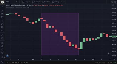 Apa Itu Koreksi Saham Dan Bagaimana Strateginya — Stockbit Snips
