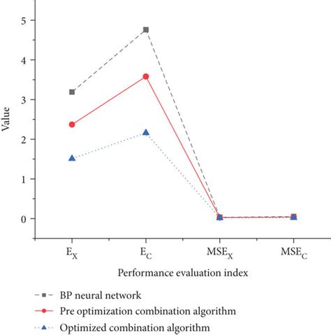Performance Comparison Of Different Algorithms Download Scientific