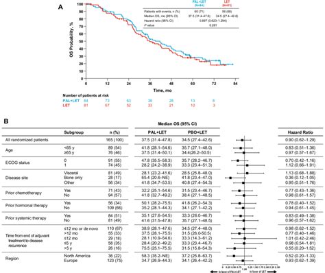 Overall Survival In The Itt Population And By Subgroup A Kaplan Meier