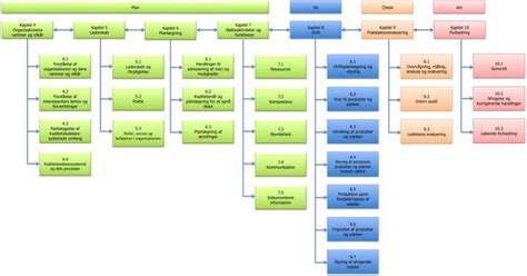 Iso 9001 Process Flow Chart