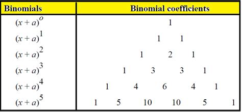 Binomial Theorem