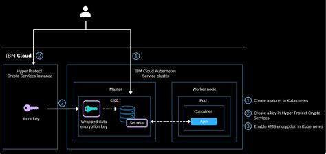encrypt kubernetes secrets with ibm cloud hyper protect crypto services