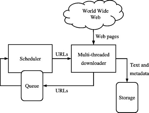 10 typical high level architecture of a web crawler involving a