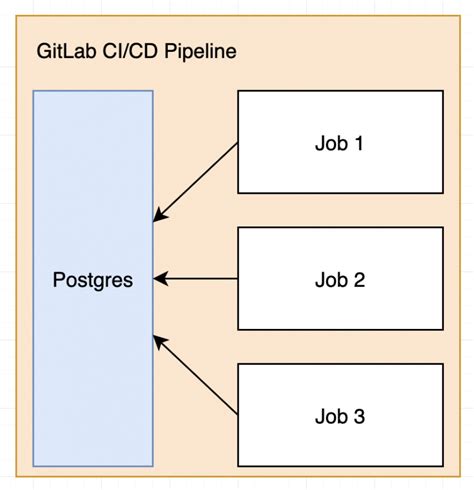 gitlab using a postgresql database inside your testing