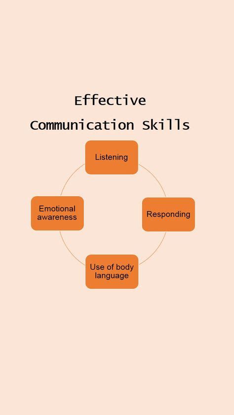 7 Self Awareness And Effective Communication Ideas Effective