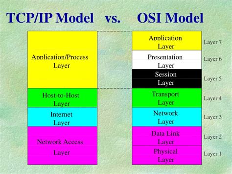 ppt tcp ip powerpoint presentation free download id 6092180