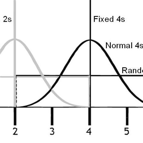 1 Diagram Representing The Three Types Of Temporal Distribution