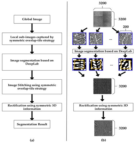symmetry free full text deep learning based image segmentation for