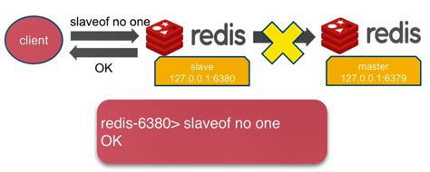 principle and optimization of redis replication