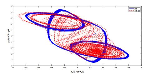 modified function projective synchronization of master slave neural