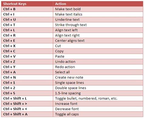 how basic keyboard shortcuts can help you while typing lindsworth