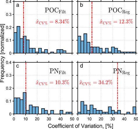 Histograms Of Coefficient Of Variation Cv Of The Precision Among