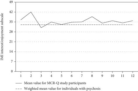 Intrinsic Motivation Inventory Imi Scores Across Mcr Q Sessions