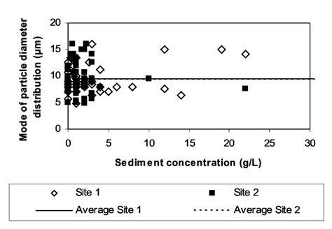 Relationship Between Mode Of Particle Diameter Frequency Distribution