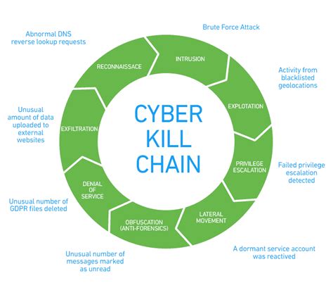 cyber kill chain understanding and mitigating advanced threats