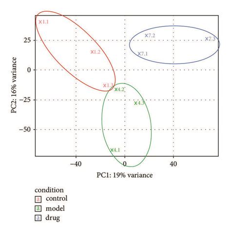 Pca Of Gene Expression Patterns For 2 Cell Stage Embryos Different