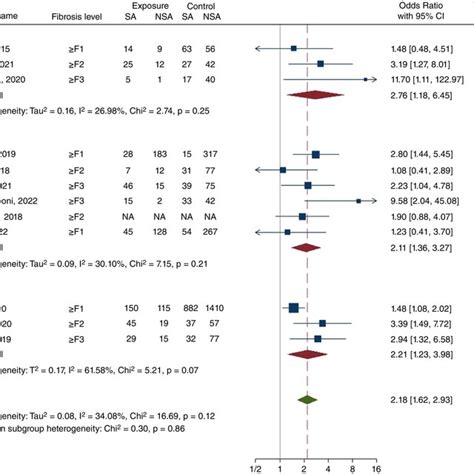 Forest Plot Showing Subgroup Analysis Based On Atherosclerosis