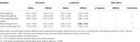 Frontiers Sex Specific Effects Of Nanoparticle Encapsulated Mitoq