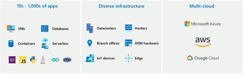 what is azure arc management and governance