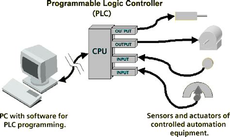 Plc Programming For Industrial Automation Semantic Scholar