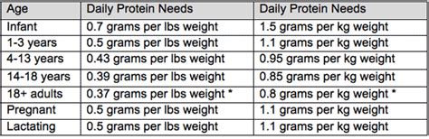 How To Calculate Grams Of Protein Per Body Weight Protein Daily