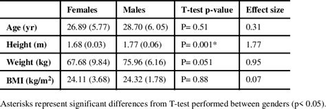 Table 1 From Gender Differences In Trunk Pelvis And Lower Limb