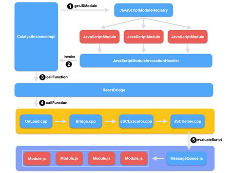 react native之原理浅析 poetry s blog