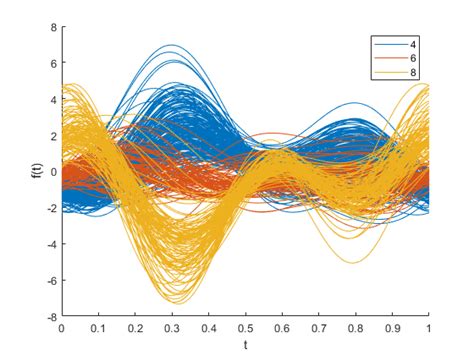 visualizing multivariate data matlab and simulink example
