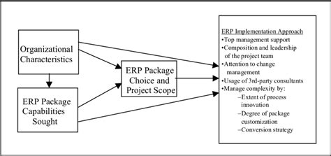 Contingency Framework For Erp Implementation Approach Download
