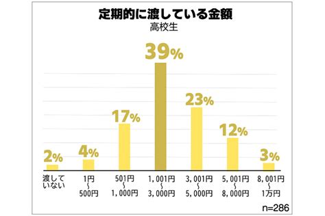 子どものお小遣いはいつから 平均額はいくら マイナビニュース