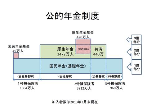 公的年金制度の体系
