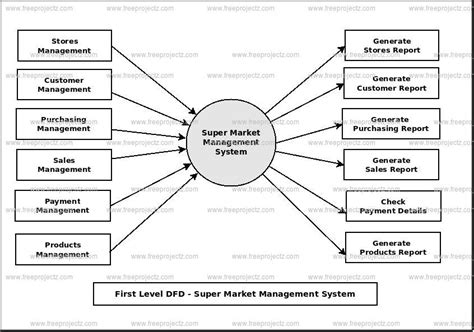 Deployment Diagram For Supermarket Management System Superma
