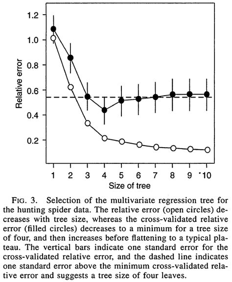 Univariate Regression Trees Applied Multivariate Statistics In R
