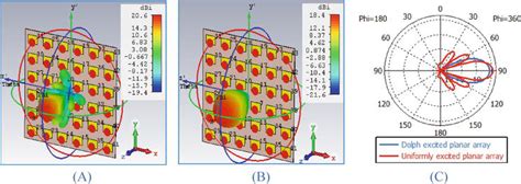 radiation pattern synthesis of planar arrays using parasitic patches