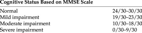 Assessment Criteria Of Cognitive Status Based On Mmse Score Range 0 30