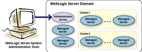 weblogic server tutorial pdf download