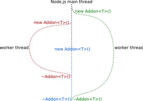 building modern native add ons for node js in 2020 by