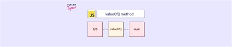 javascript valueof method scaler topics