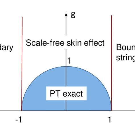 Steady State Phase Diagram Of Model Eq 2 1 In The Zero Magnetization