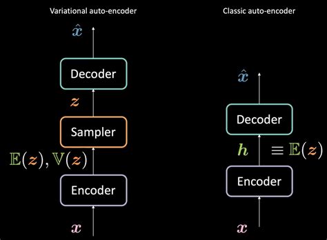 Generative Models Variational Autoencoders · Deep Learning