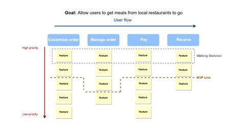 minimum viable product mvp scope types and building stages altexsoft