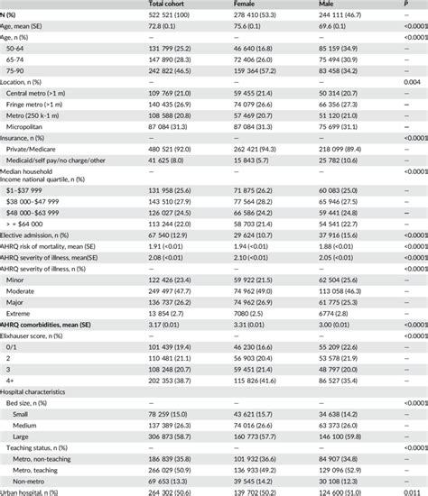 Baseline Patient And Procedural Characteristics Download Table