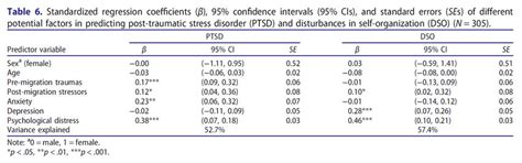 Standardized Regression Coefficients β 95 Confidence Intervals 95